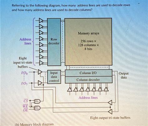 Referring To The Following Diagram How Many Address Lines Are Used To