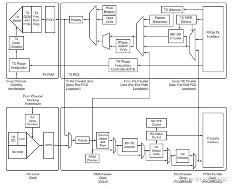 Xilinx FPGA 7系列 GTX/GTH Transceivers-CSDN博客