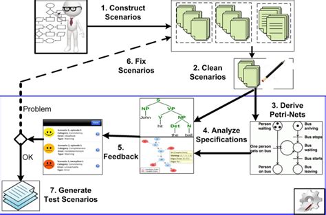 Figure 1 From Test Scenario Generation From Natural Language Requirements Descriptions Based On