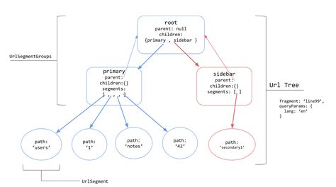 The Three Pillars Of The Angular Router — Router States And Url