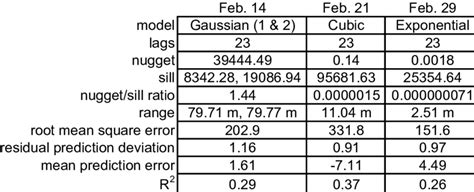 3 Summary Of The Semivariogram Analysis For Each Sampling Week In 2008 Download Table