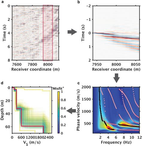 Illustration Of Data Processing Workflow For Ambient Noise Download Scientific Diagram