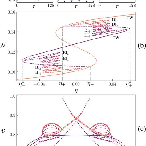 Isola Stack Of Localized Structures Obtained By Continuation Algorithm Download Scientific