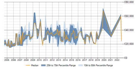Windows Jobs In Runcorn Co Occurring Skills And Salary Benchmarking It Jobs Watch
