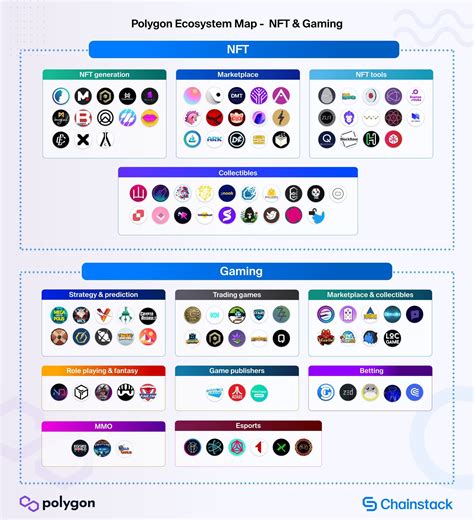 Polygon Ecosystem Map Nft And Gaming Projects R Ethdev