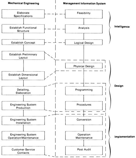 The Systems Development Life Cycle Download Scientific Diagram