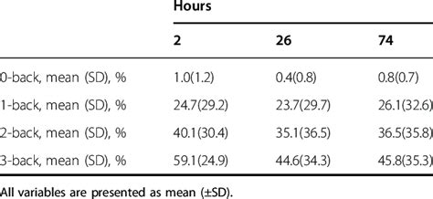 The Mean Error Rates ±sd Of The N Back Task Download Table