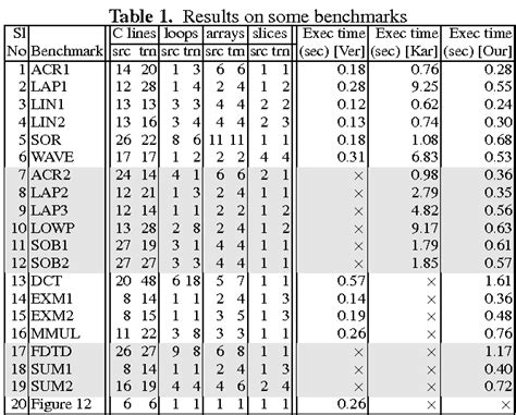 Table 1 From Translation Validation Of Loop And Arithmetic