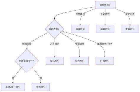 mysql索引：7大类型 4维分类 mysql索引类型 csdn博客