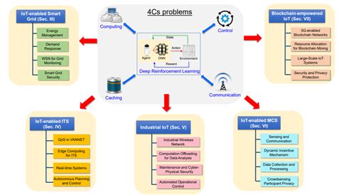 Deep Reinforcement Learning For Internet Of Things A Comprehensive Survey Henry Hong Ning Dai