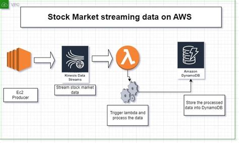 Abhishek Kumar On Linkedin Aws Kinesis Datastreaming