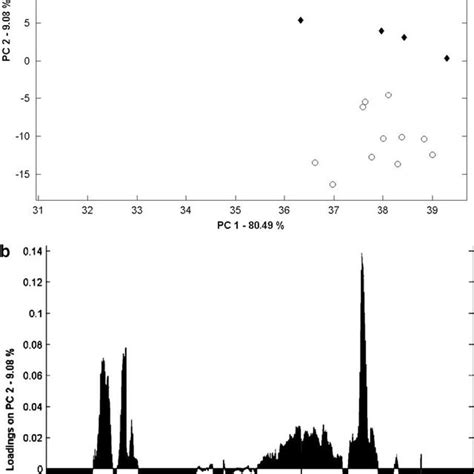 Score Plot Of Pca Of Nmr Data Natural Extracts S And Ce Extracts Ç