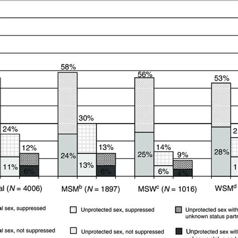 Prevalence Of Vaginal Or Anal Sex And Viral Suppression A Among Adults
