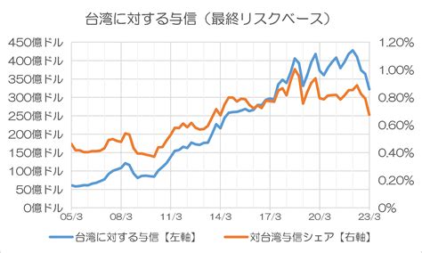 邦銀の香港向け与信残高が急減中 新宿会計士の政治経済評論