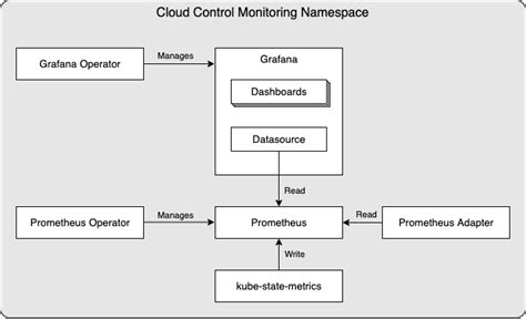Monitoring Cloud Control