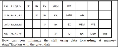 solved lw ri o r2 if id ex mem wb sub r4 r1 r5 if id ex