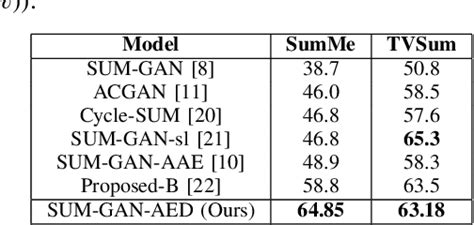 Table I From Self Attention Based Generative Adversarial Networks For Unsupervised Video