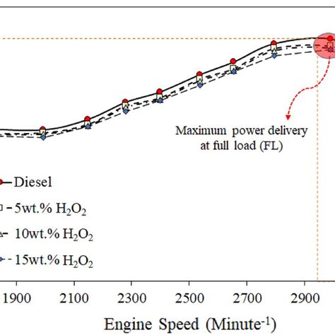 comparison of power output efficiency of various quantities of