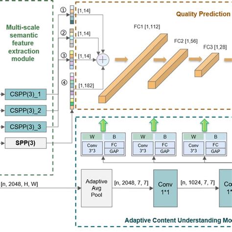 The Structure Of The Proposed Image Quality Assessment Model Download