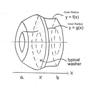 Ap Calculus Review Disk And Washer Methods Magoosh Blog High School