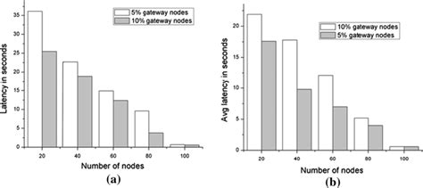 Internet Access Latency When The Gateways A Are Predetermined And B Download Scientific