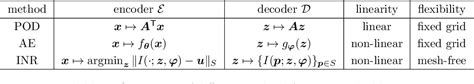 Table 2 From Latent Assimilation With Implicit Neural Representations For Unknown Dynamics