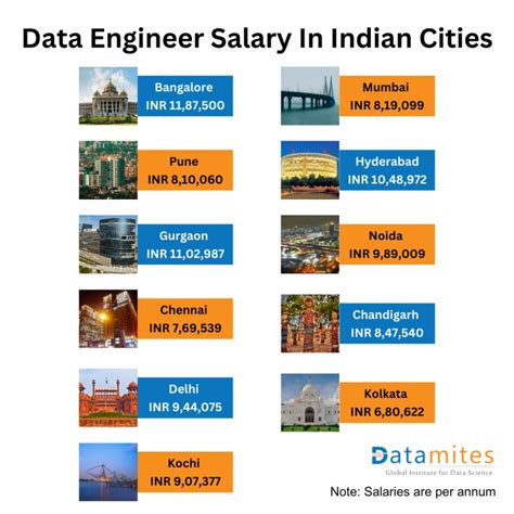 Data Engineer Salary In India DataMites Offical Blog