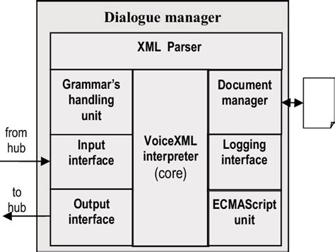 Basic Components Of Voicexml Based Dialogue Management Unit Download