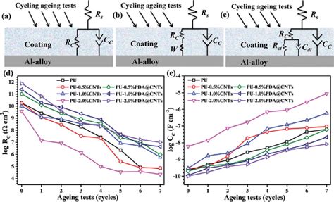 A C Equivalent Circuit Models Used To Fit The Eis Plots R C