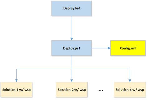 SharePoint Connoisseur Automating SharePoint Deployment One Click Deployment For Any Number