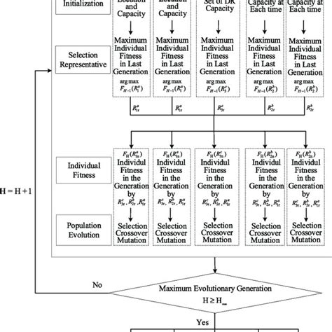 the process of the improved co evolutionary algorithm download