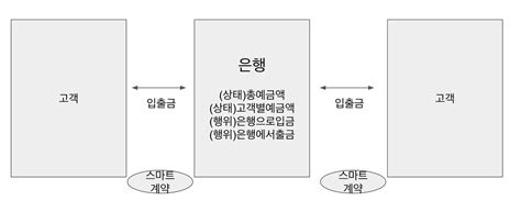 블록체인 공부 자료 정리 V0 9 이 내용은 개인의 경험에 기초하여 매우 주관적으로 작성 된 것임을 미리… By 철학자 Philosopher Medium