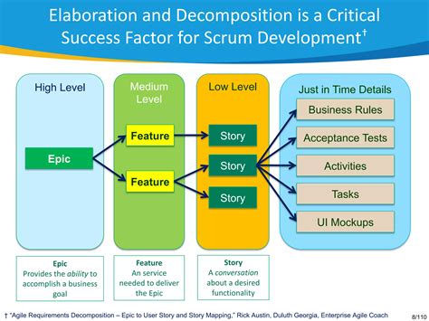 Agile Lifecycle For Enterprise IT Programs PPT