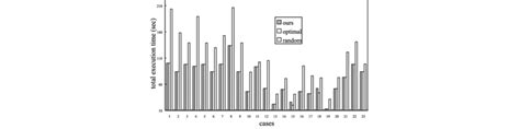Total Execution Time For Dynamic Environment Download Scientific Diagram