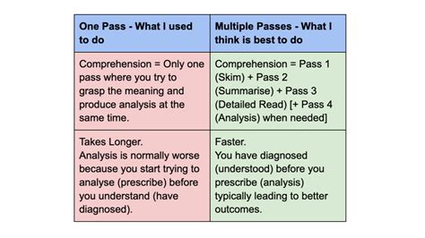 The Multiple Pass Approach A Hack For Faster Understanding And Better