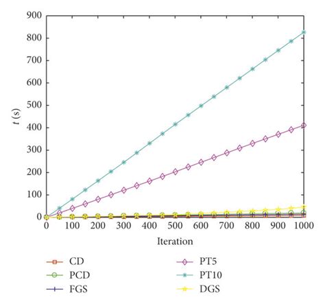 Comparison Of The Training Times On The Mnist Dataset Download