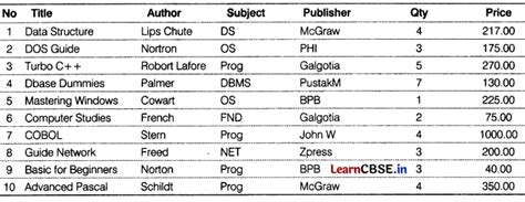 Cbse Sample Papers For Class 12 Informatics Practices Set 3 With