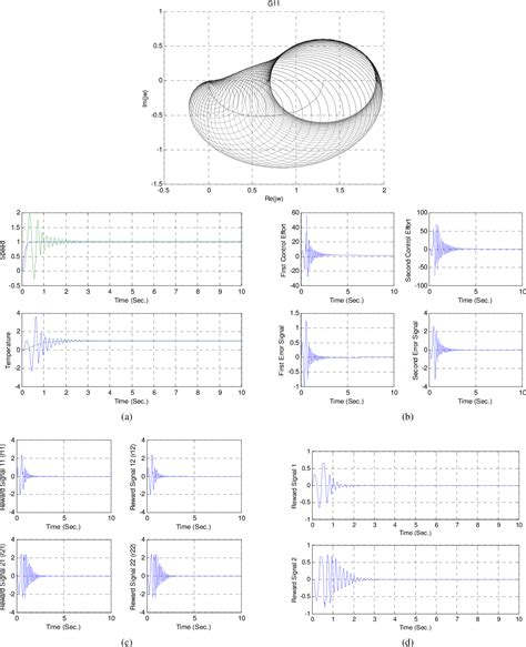 Figure 5 From Control Of Multivariable Systems Based On Emotional Temporal Difference Learning