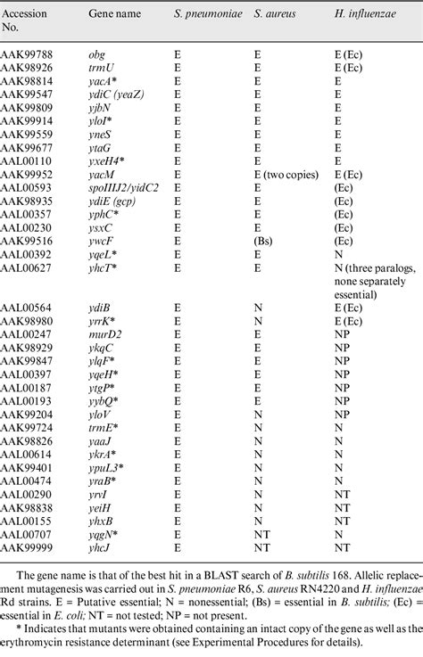 Table 2 From A Global Approach To Identify Novel Broad Spectrum Antibacterial Targets Among