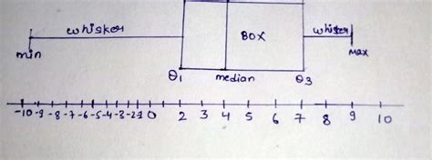 Solved For The Set Of Data Below Determine The 5 Number Summaries