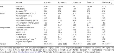 Table 1 From Individual Tree Distance Dependent Growth Models For Uneven Sized Norway Spruce