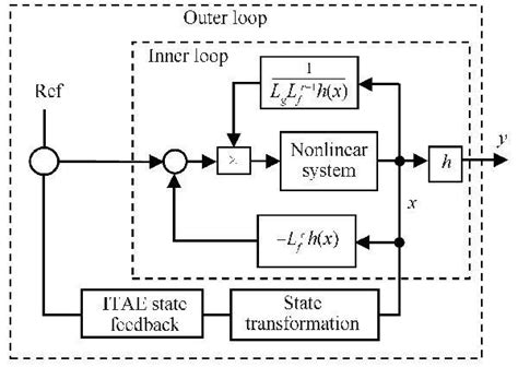 Feedback Linearization Of A Nonlinear System Input To Output Feedback Linearization