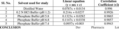 Linear Equation And Correlation Coefficient Values In Different Medium Download Scientific Diagram