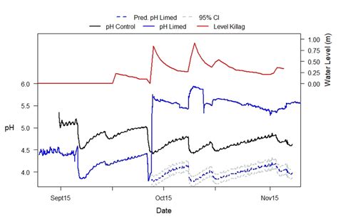 comparison of continuous ph measurements in 2016 at a control site