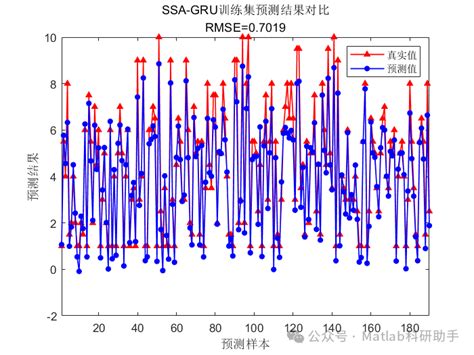 回归预测 Matlab实现ssa Gru麻雀算法优化门控循环单元多输入单输出 Csdn博客