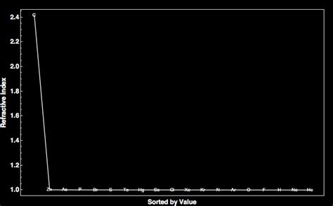 Refractive Index For All The Elements In The Periodic Table