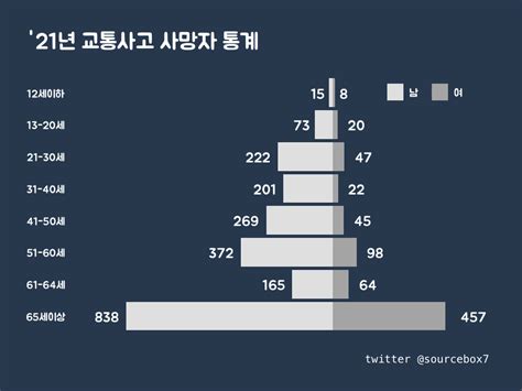 R 그래프 21년 교통사고 통계를 이용한 막대그래프연령층별성별