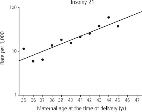 Figure 1 From Maternal Age Specific Rates Of Fetal Chromosomal