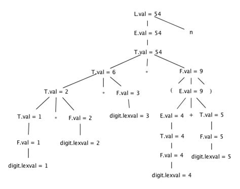Annotation Parse Tree Assessment Answers