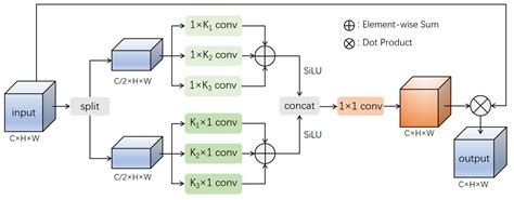 Msa Yolo A Remote Sensing Object Detection Model Based On Multi Scale Strip Attention
